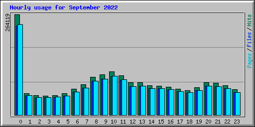 Usage Statistics for springbible.fhl.net - September 2022